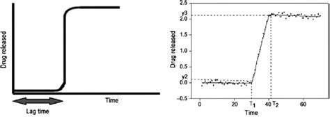 Pulsatile Release System Pulsatile Drug Delivery Systems An Overview Hysk