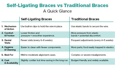 Self Ligating Braces Vs Traditional Braces Know The Difference