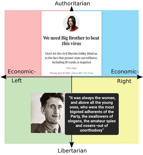 Big Brother Rpoliticalcompassmemes Political Compass Know Your Meme