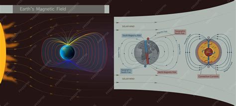 Premium Vector Earths Magnetic Field Educational Illustration Of Earths Magnetic Field Diagram