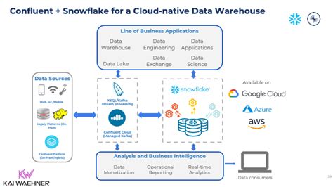 Data Warehouse And Data Lake Modernization