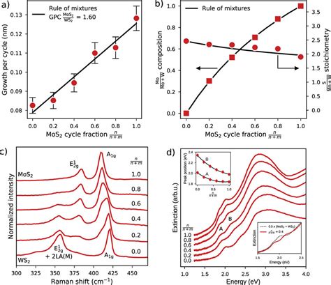 Impact Of The Composition X Controlled Through The Ald Cycle Fraction