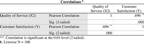 Correlation Coefficient Testing Results Quality Of Service To Customer