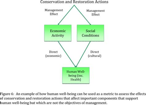 Section 2 Human Well Being And Ecosystem Based Management Encyclopedia Of Puget Sound