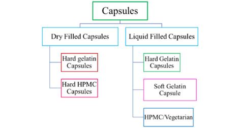 Different Types Of Capsules Aipak