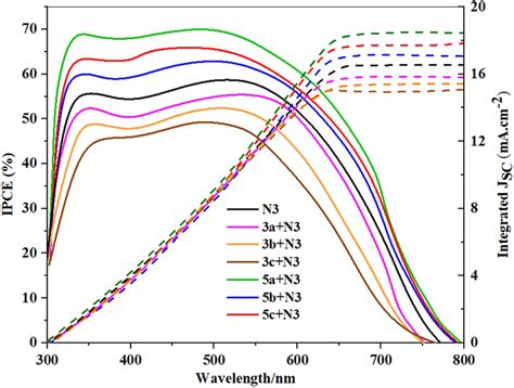 Ipce Spectra And Integrated Currents Of Dsscs Based On Co Sensitizers Download Scientific