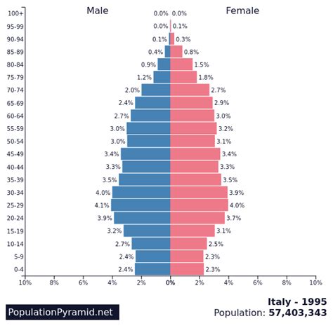 Population Of Italy 1995