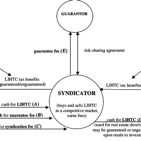 Lihtc Market Structure Download Scientific Diagram