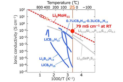 Room Temperature Superionic Conduction Achieved Using Pseudorotation Of