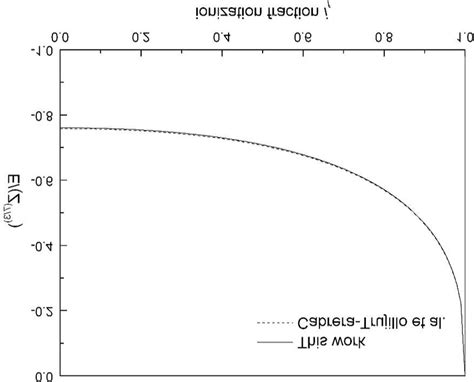Total Energy Of The Ion As A Function Of The Ionization Fraction I F