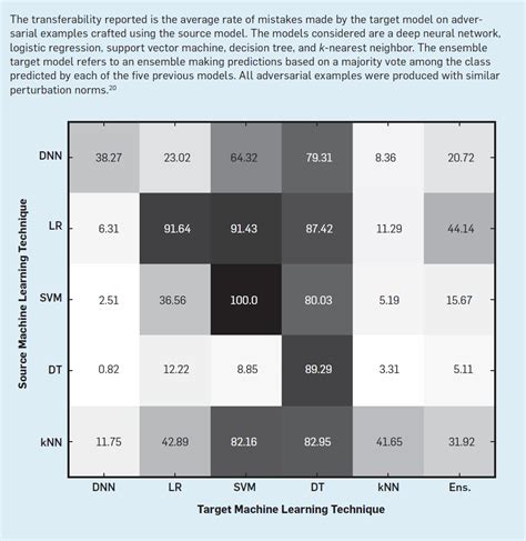 Making Machine Learning Robust Against Adversarial Inputs Communications Of The Acm