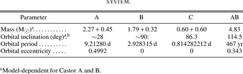 Summary Of Orbital And Physical Properties Of Castor As A Sextuple