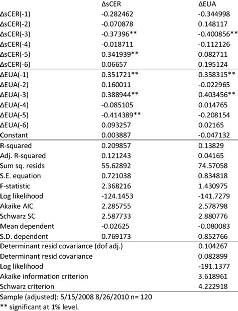 Vector Autoregression Estimates Var6 For Δscer And Δeua Download Table