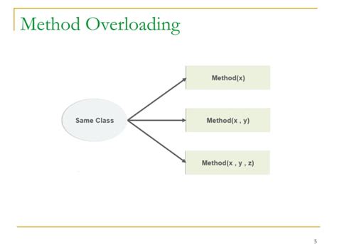 Lecture7 Method Overloadingpptx