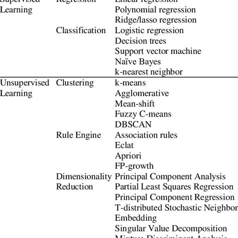Classical Machine Learning Methods Download Scientific Diagram