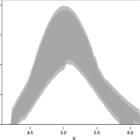 The Simulated Frequencies That The Confidence Band Formed Under Model 1