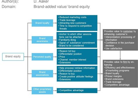 Figure 1 From Aakers Brand Equity Model