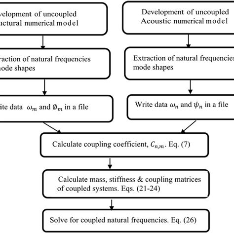 Flow Chart Of Hybrid Methodology For Calculating Coupled Natural