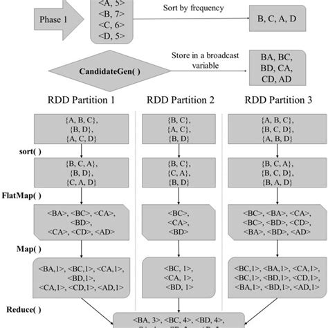Example Of Phase 1 Using The Example Dataset For Dapriori And Datid