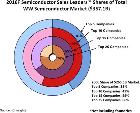 Semiconductor Market Share Graph Workflow
