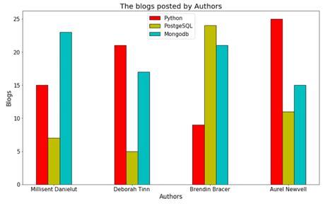 Matplotlib Bar Chart Multiple Position 0 2025 Multiplication Chart