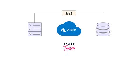 Azure Iaas Paas Saas Scaler Topics