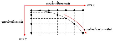Machine Learning ด้วย Python ทำ Regression ที่ไม่เป็นเส้นตรง