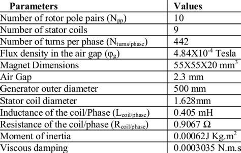 Optimized Generator Parameters Download Table