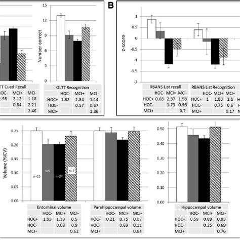 Group Performances On The Oltt A And Rbans Memory Subtest