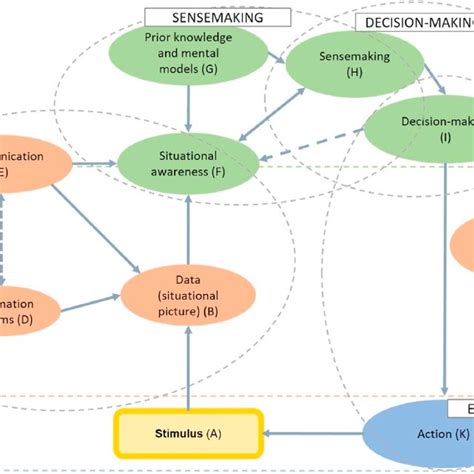Framework For The Operational Decision Making Process And The Four Main