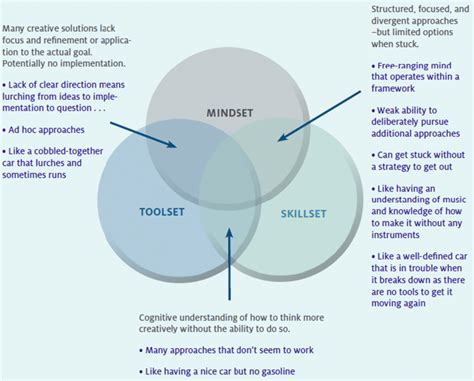 Effective Innovative Thinking 7 Download Scientific Diagram