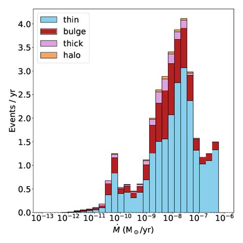 Predicted Current Galactic Nova Accretion Rate Distribution The