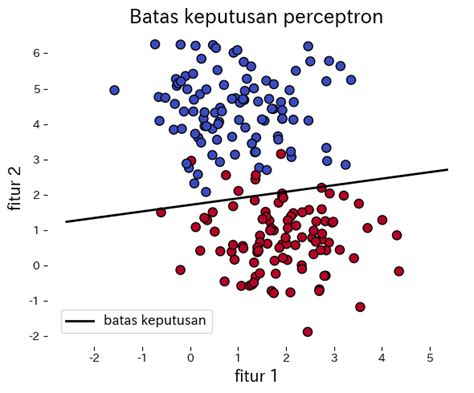 Perceptron Klasifikator Linear Paling Sederhana