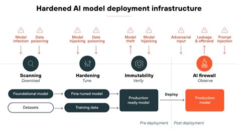 How To Secure Ai Infrastructure A Secure By Design Guide Palo Alto