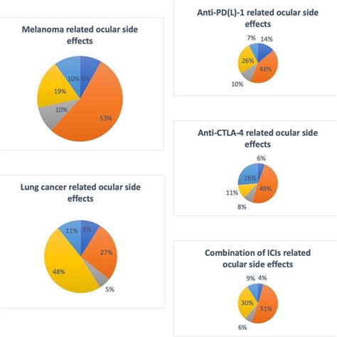 Reported Ocular Side Effects According To The Primary Tumor Ici Used