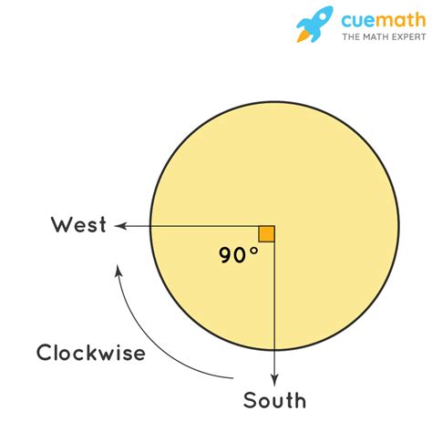 How Many Right Angles Do You Make If You Start Facing Solved