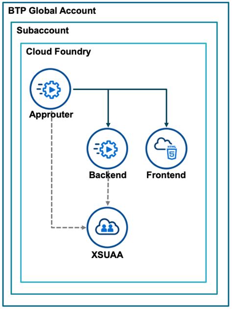 Custom Multitenant Applications On Sap Btp And Cloud Foundry Sovanta Ag