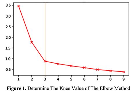 Determine The Knee Value Of The Elbow Method Download Scientific Diagram