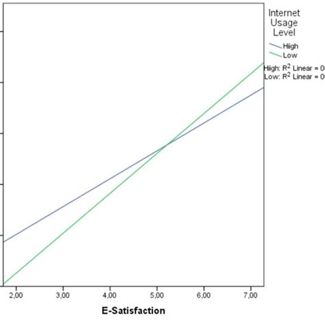 A Visual Representation Of The Usage Of The Internets Moderator Effect Download Scientific