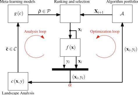 Proposed Extension Of The Algorithm Selection Framework This New