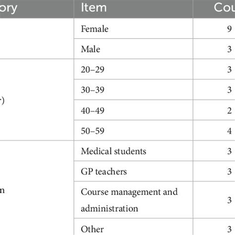 Characteristics Of The Interview Partners Download Scientific Diagram
