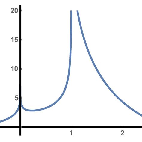 The Graph Of The Sampled Points Of The Hypergeometric Equation 1