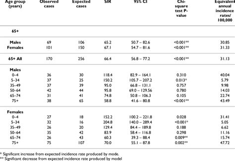 Ipd Standardised Incidence Ratios Sir For Winter 20032004 By