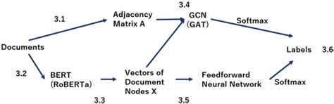 Text Classification Based On The Heterogeneous Graph Considering The