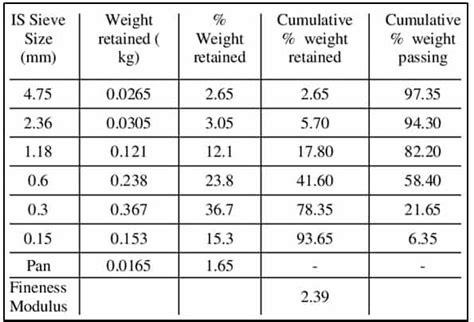 Sieve Analysis Sieve Test Sieve Analysis Test Is Sieve Size