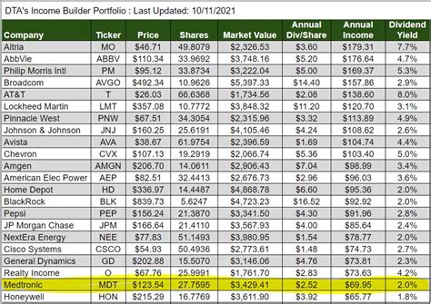 Mdt In Ibp Table Dividends And Income