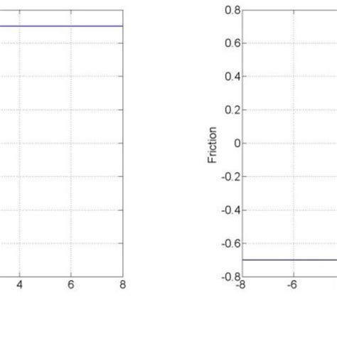 Stribeck Friction Model A Discontinuous Function B Continuous Download Scientific Diagram