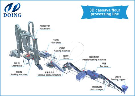Development And Future Of The Cassava Flour Processing Industry Faq