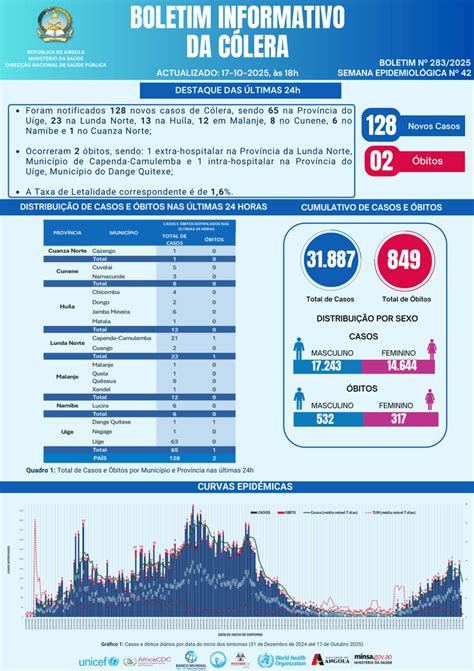 Boletim Informativo Da Cólera Nº 2832025 Actualizado 17 10 2025 às