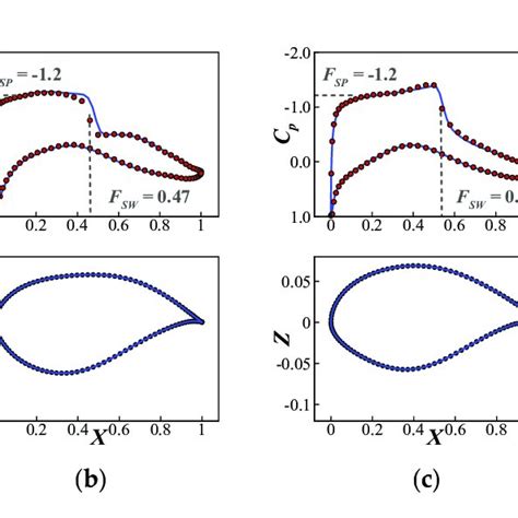 Typical Inverse Design Results Produced By Different Suction Peak